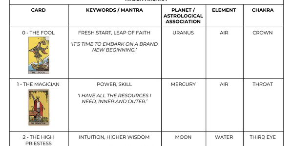Major Minor Arcana Quick Reference Sheet A Standard Tarot Deck Has 78 ...